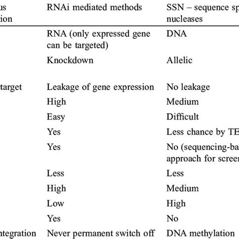 Comparisons Of Different Methods Of Genome Gene Editing Download Scientific Diagram