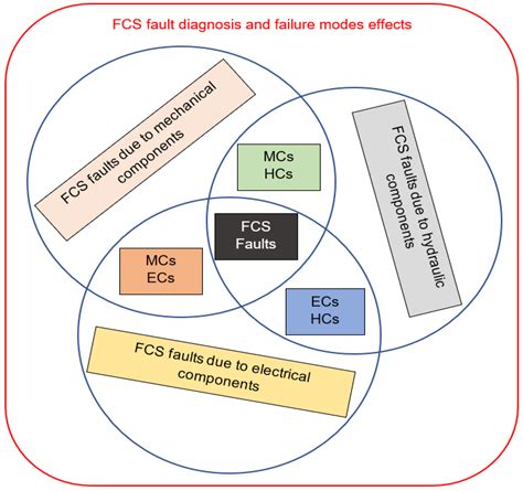 Modeling A Hydraulically Powered Flight Control Actuation System