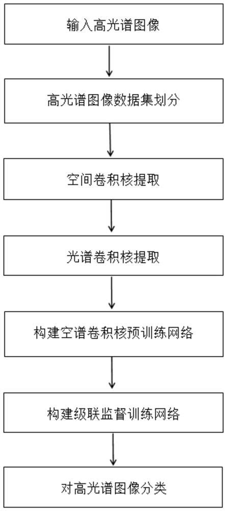Hyperspectral Image Classification Method Based On Spatial Spectral Convolution Kernel Storage