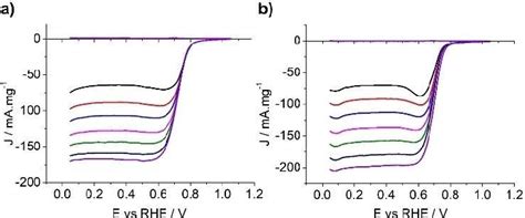 Rrde Voltammetric Curves In O 2 Saturated 0 1 M Hclo 4 Of Gc Disk Download Scientific Diagram