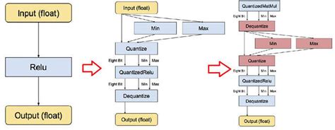 Tensorflow 模型优化：模型量化 技术分享 Tfwiki 社区
