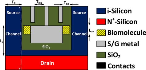 a schematic cross sectional view of the proposed dmds tfet biosensor