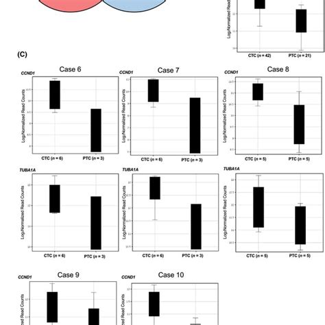 Rna Sequencing Of Primary Tumor Cells Ptcs And Circulating Tumor Download Scientific Diagram