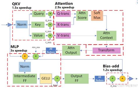 分布式训练DP和DDP CSDN博客