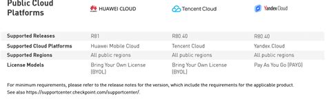 Cloudguard Public Cloud Network Security Check Point Software