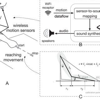 Experimental Setup A Placement Of The Motion Sensors IMU B Download Scientific Diagram