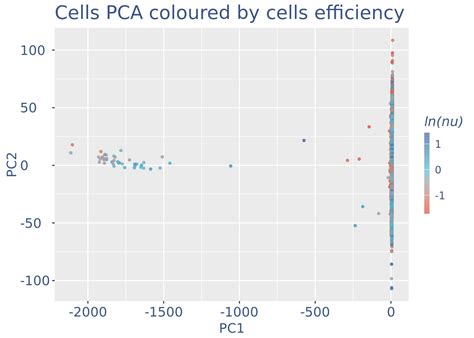 Cotan Datasets Analysis E145 Mouse Cortex Loo 2019