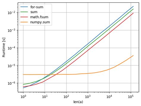 Python Numpy Sum Gets Faster With More Entries Stack Overflow
