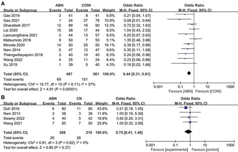Forest Plot Of Hka Outliers A Accelerometer Based Navigation Abn