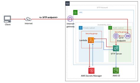 Amazon Sftp Service With Password Based Authentication — Vpc Hosted By Jithendra Reddy Chennur