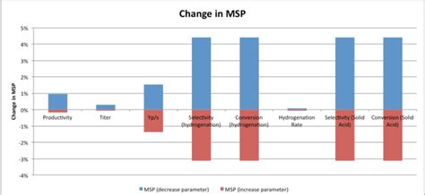 Sensitivity Inputs Long Term Scenario Download Scientific Diagram