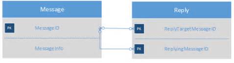 database design how to build a table for a private messaging system
