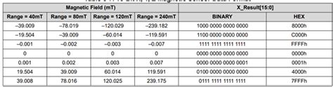 Tmag3001 Saturation Overflow Behavior Sensors Forum Sensors Ti