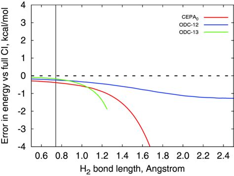 Density Cumulant Functional Theory From A Unitary Transformation N Representability Three