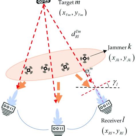 Pdf A Layout Strategy For Distributed Barrage Jamming Against