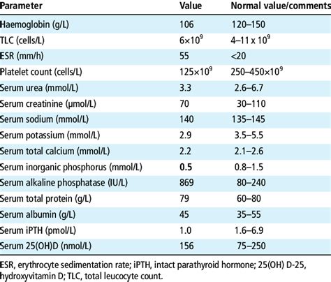 Routine Laboratory Parameters Of The Patient Download Scientific Diagram