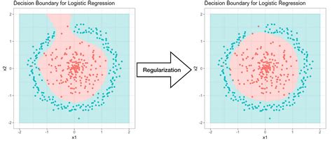 understanding regularization in logistic regression by jun m towards data science