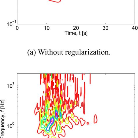 Time Frequency Spectral Localization S Transform At The Surface Of