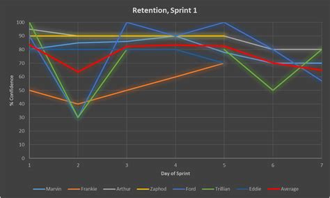 Practical Experiments In An Agile World · Spikes And Stories