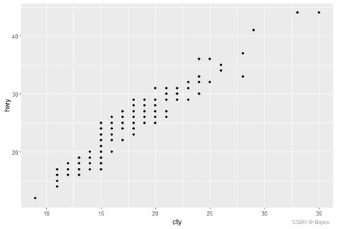 R语言ggplot2数据可视化r 数据可视化 —— Ggplot 坐标系 Csdn博客