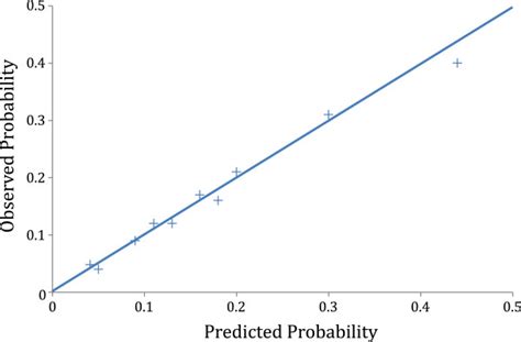 Calibration Plot Of Observed Risk Versus Predicted Risk Download Scientific Diagram