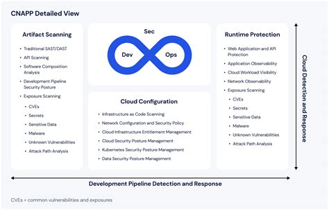 Cnapp 101 An Intro To Cloud Native Application Protection Platforms Wiz