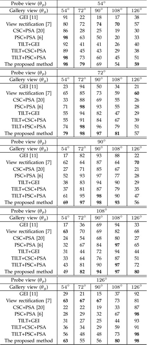 Table 1 From Ieee Transactions On Information Forensics And Security 1 A New View Invariant