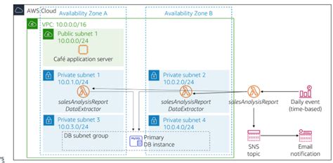 Getting Daily Reports From A Database By Implementing Serverless