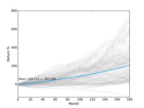 Standard Deviation Non Centered Normal Data Cross Validated