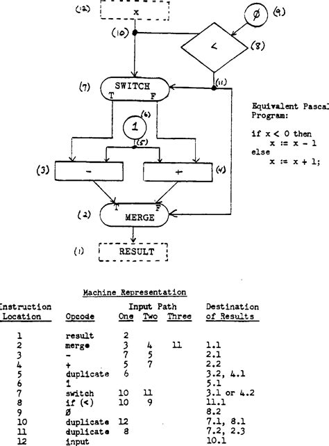 Figure 2 From Simulation Of A Data Flow Computer Semantic Scholar