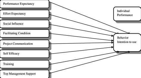 Figure1 The Proposed Research Model Download Scientific Diagram