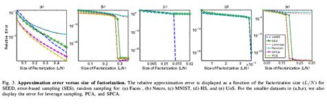 Nuit Blanche Self Expressive Decompositions For Matrix Approximation And Clustering