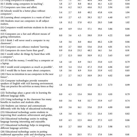 Questionnaire Results For Efl Teachers Attitudes Toward The Download Table