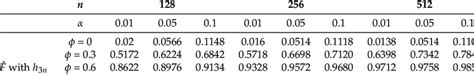 Empirical Sizes And Powers Ofˆfofˆ Ofˆf Andˆtandˆ Andˆt 0 Download