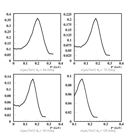 Inelastic Electron Proton Cross Section Calculations For E0585 Gev