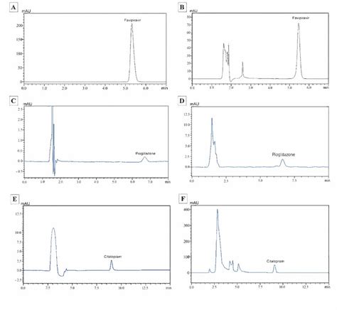 Chromatograms Of Favipiravir Pioglitazone And Citalopram Analysis In