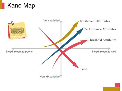 Kano Map Ppt Powerpoint Presentation Picture
