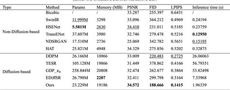 Table Ix From A Conditional Diffusion Model With Fast Sampling Strategy For Remote Sensing Image