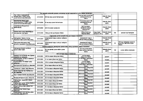 Аймгийн ГЗБЕТөлөвлөгөөг хэрэгжүүлэх арга хэмжээний төлөвлөгөөний хэрэгжилт 2022