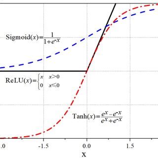 Sigmoid ReLU And Tanh Activation Functions Download Scientific Diagram
