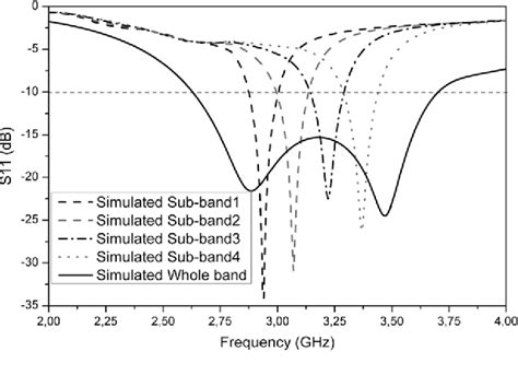Figure 1 From A Selective Frequency Reconfigurable Antenna For Cognitive Radio Applications