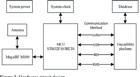 Figure 3 From Design Of Meat Product Safety Information Chain Traceability System Based On Uhf