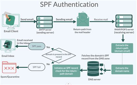 What Is An SPF Record And How To Set It Up SiteGround KB
