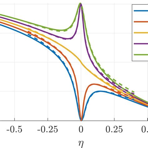 Shape Factor ϒ Of The Helicoidal Vortex Filament In Fig 2a Solid Eq Download Scientific