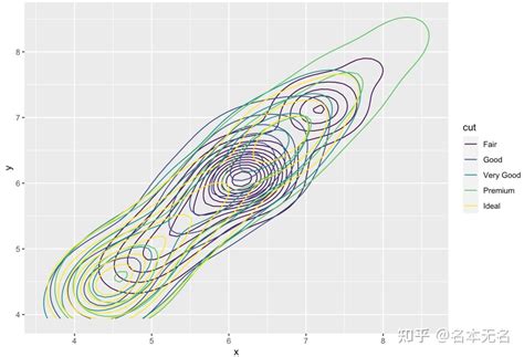 R 数据可视化 —— Ggplot 二维直方图和密度图 知乎