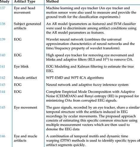 15 Hybrid Methods For Eeg Based Artifact Reduction Download Scientific Diagram