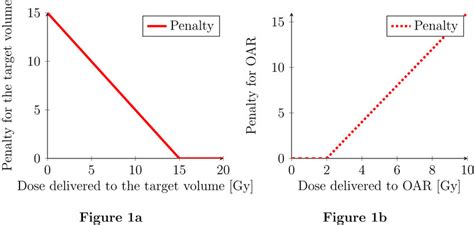 a illustration of one sided penalties used for the linear penalty
