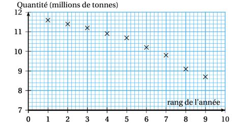 Fiche Cours Statistiques En Seconde Cours En Ligne Gratuit