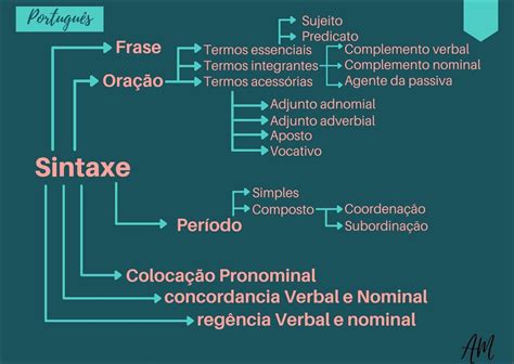Regência Verbal E Nominal Mapa Mental Braincp
