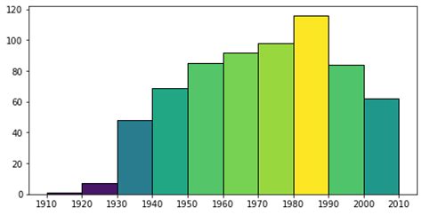 Python Have Each Histogram Bin With A Different Color Stack Overflow